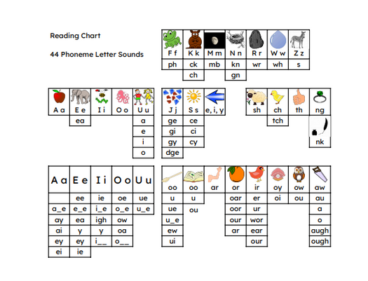 Reading Copy Chart: 44 English Phonemes & Letter Combinations – Erica ...